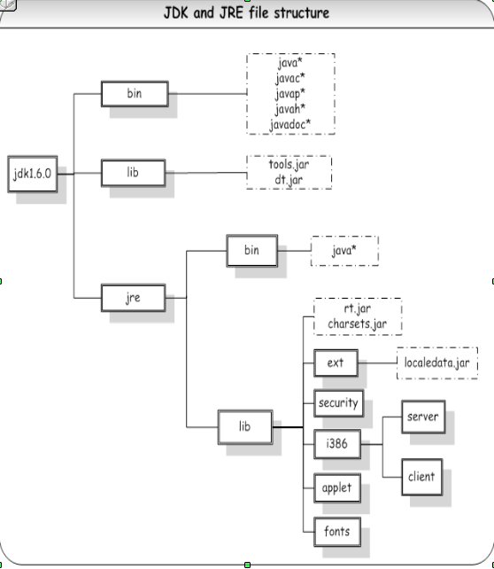 Java-Success Blog: Understanding JDK and JRE file structure. What is a ...