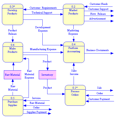 DFD (Data Flow Diagram) | Pusat dan Sumber Informasi