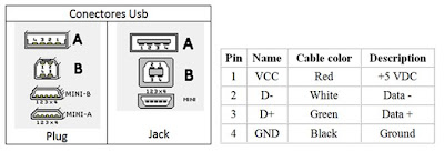 Conectores USB - ProfesorPonce (Sección Alumnos)