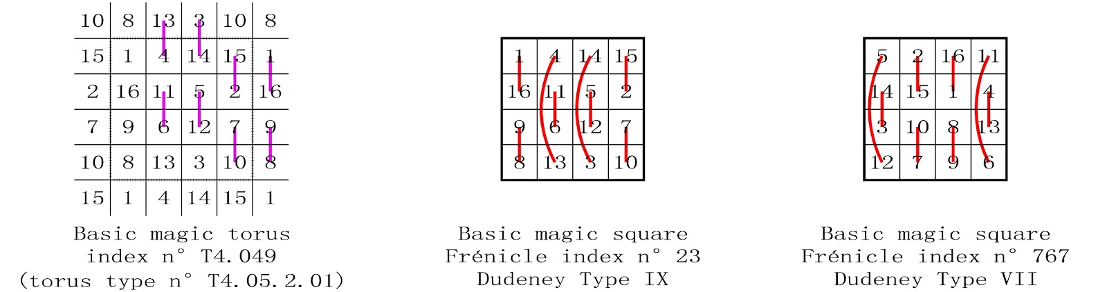 Magic Squares, Spheres and Tori: Complementary Number Patterns on ...