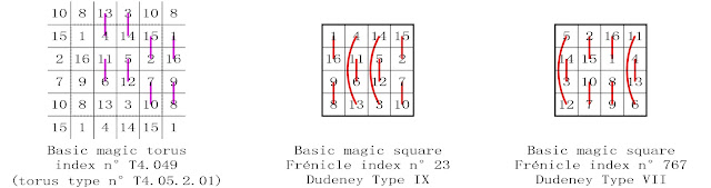 Magic Squares, Spheres and Tori: Complementary Number Patterns on ...