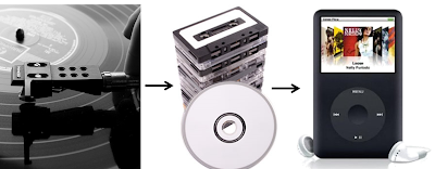 A2 Media Studies : How has technology changed the music industry?