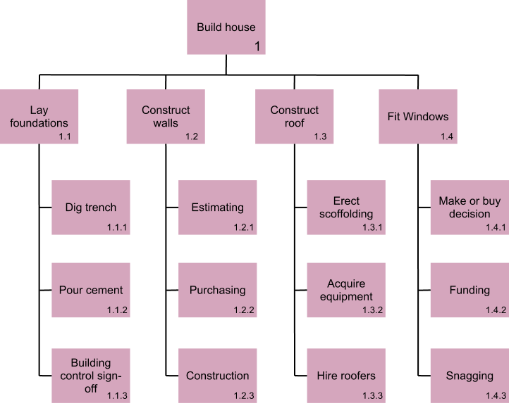 pmfizz: WBS as foundation