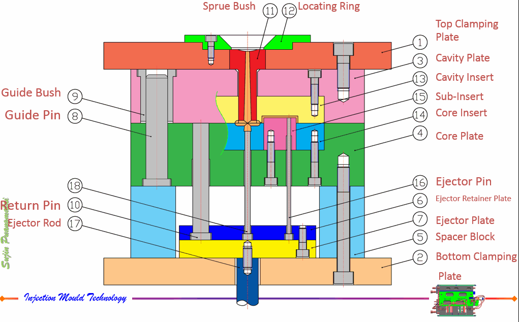 Mold and Die Technology: Injection Mold Technology