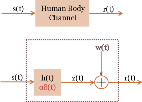 Body-coupled communication