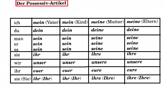 Der Possessiv-Artikel ~ Deutsch lernen