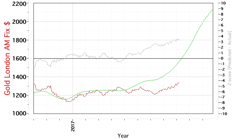 Econocasts: 2017.09.06 Gold Cycle Model Chart