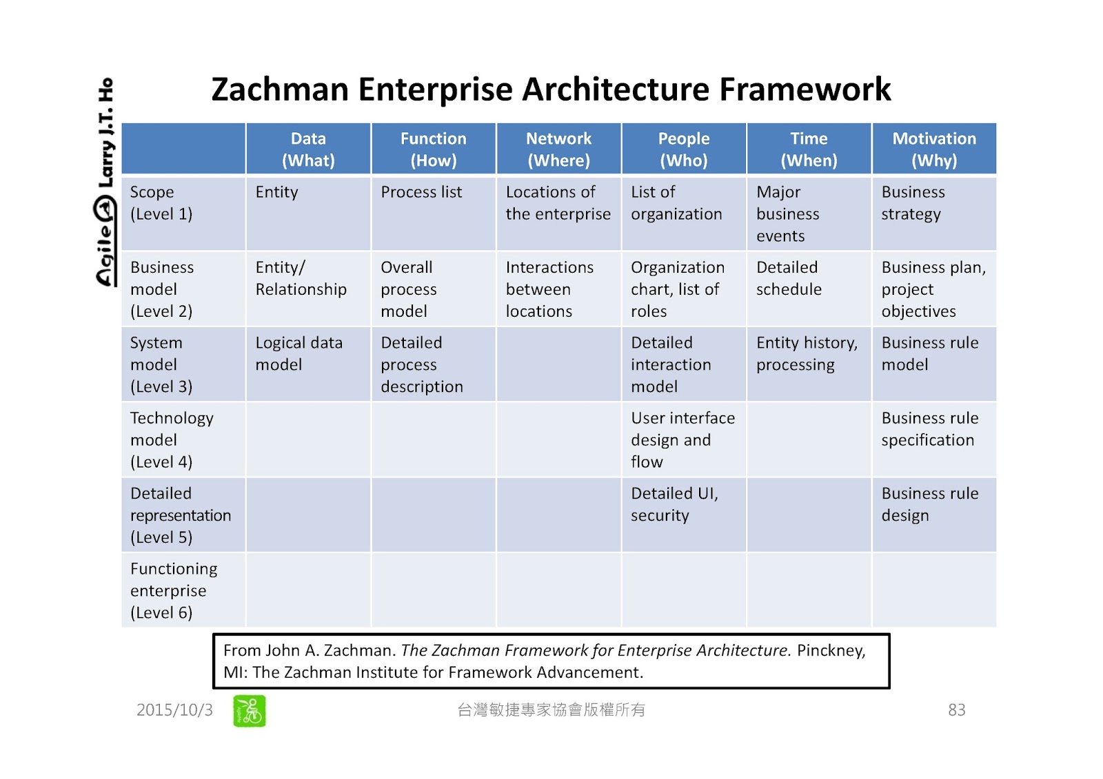 Zachman Enterprise Architechture Framework