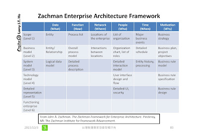 Zachman Enterprise Architechture Framework