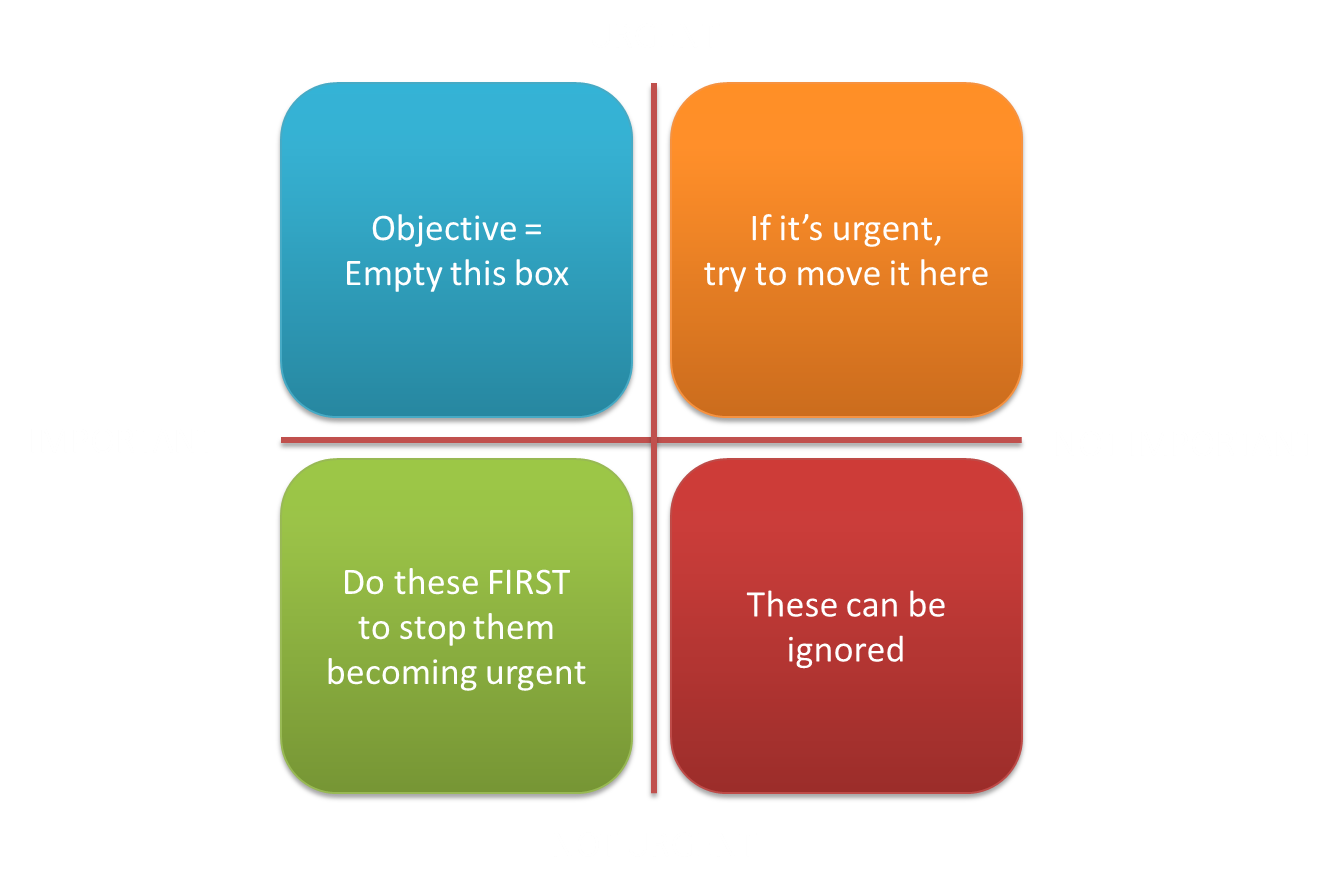 How to Prioritise