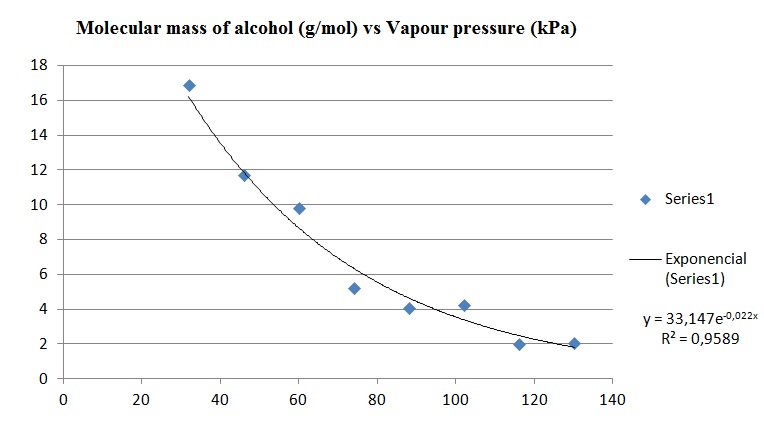 Lab Experiences: Experiment n. 6 Vapour pressure of alcohols