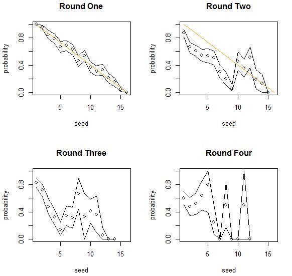 Who Will Be in the Final Four? – Lessons from an Analytical Journey