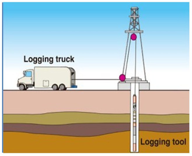 Brief Introduction to Wireline - drilling