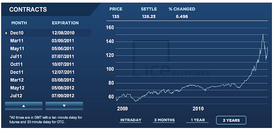 Textile House (Its All About Textile): Impact Of Cotton Prices On ...