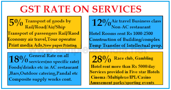 SERVICE WISE GST RATE CHART ON ALL SERVICES | SIMPLE TAX INDIA