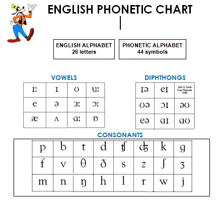 Easy English (Nivel Básico): PHONETICS