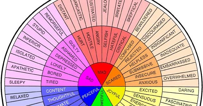 nucf-group.blogspot.com - Blogger Title: The Feelings Wheel (Developed ...