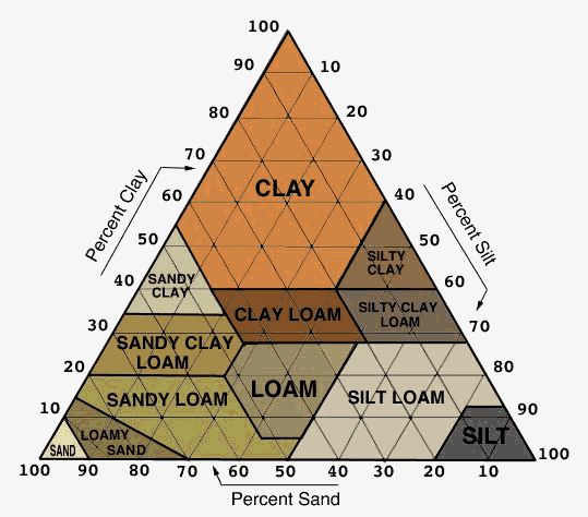 Geotechnical Materials 1: Section 10 Classifying Soil