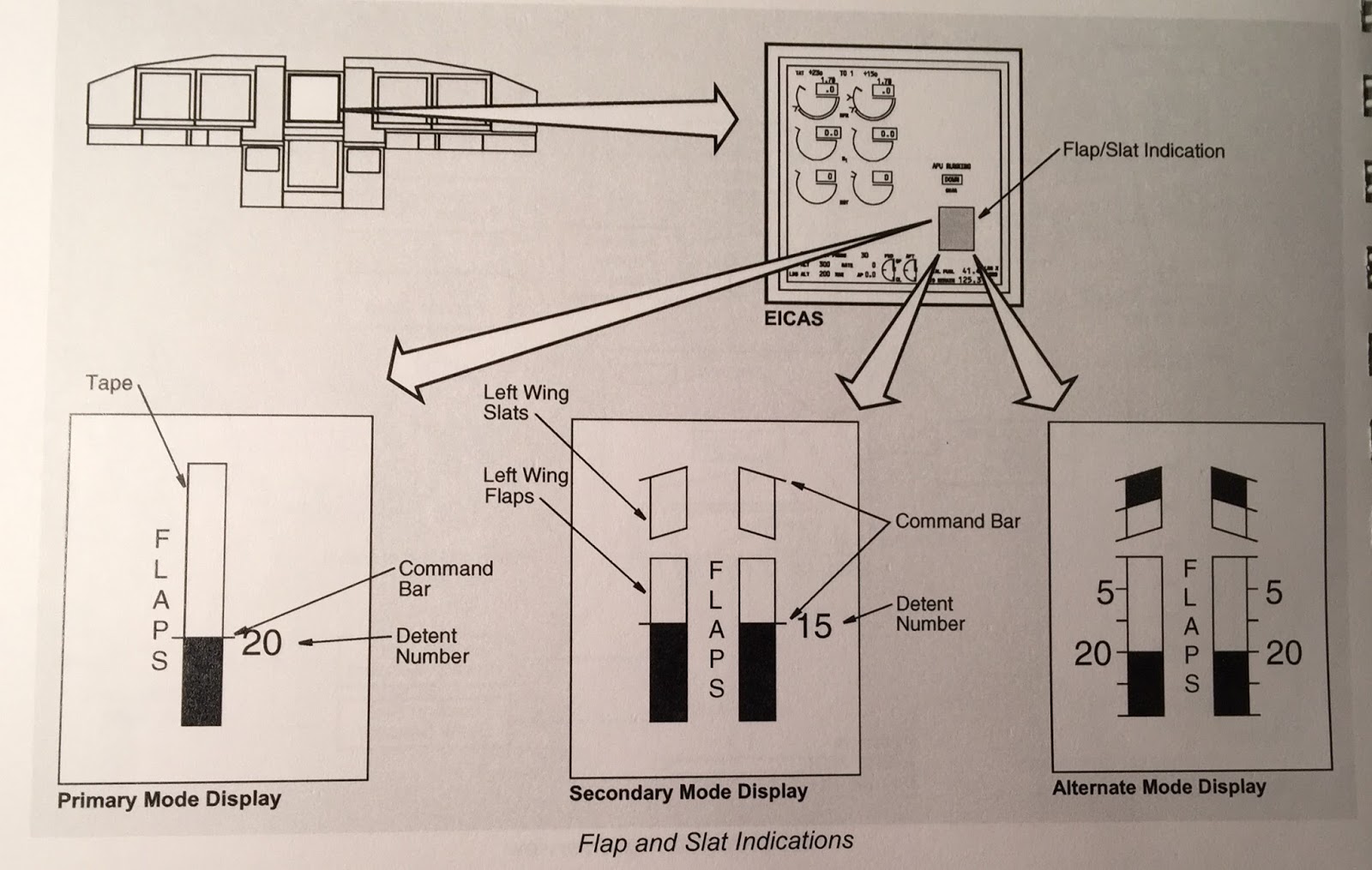 Flight To Success: B777 Hight Lift Control System