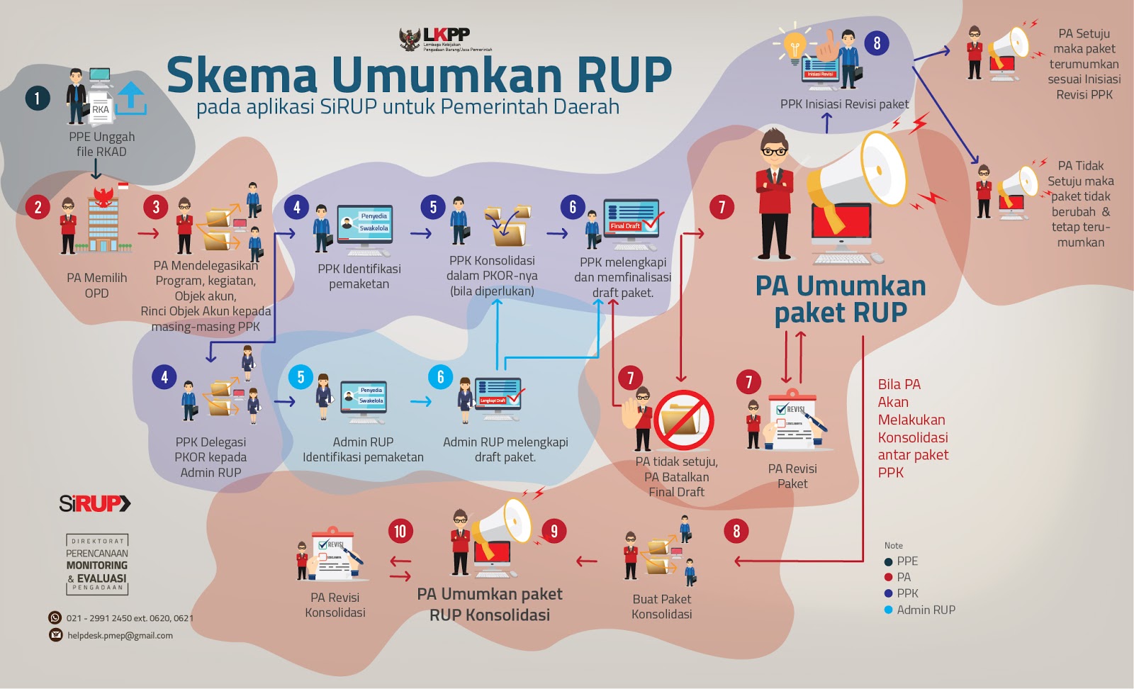 PERUBAHAN SIRUP VERSI 2.3 DAN PERAN PENTING PPK ~ @dePBJBlog