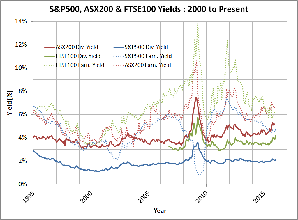 Retirement Investing Today: US vs UK vs Aus Equity Valuations