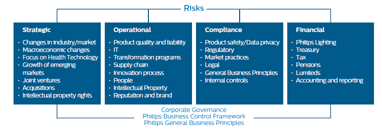 Jaarverslag 2016: Philips