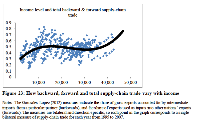 Miracle Economic Growth from Global Supply Chains | NextBigFuture.com