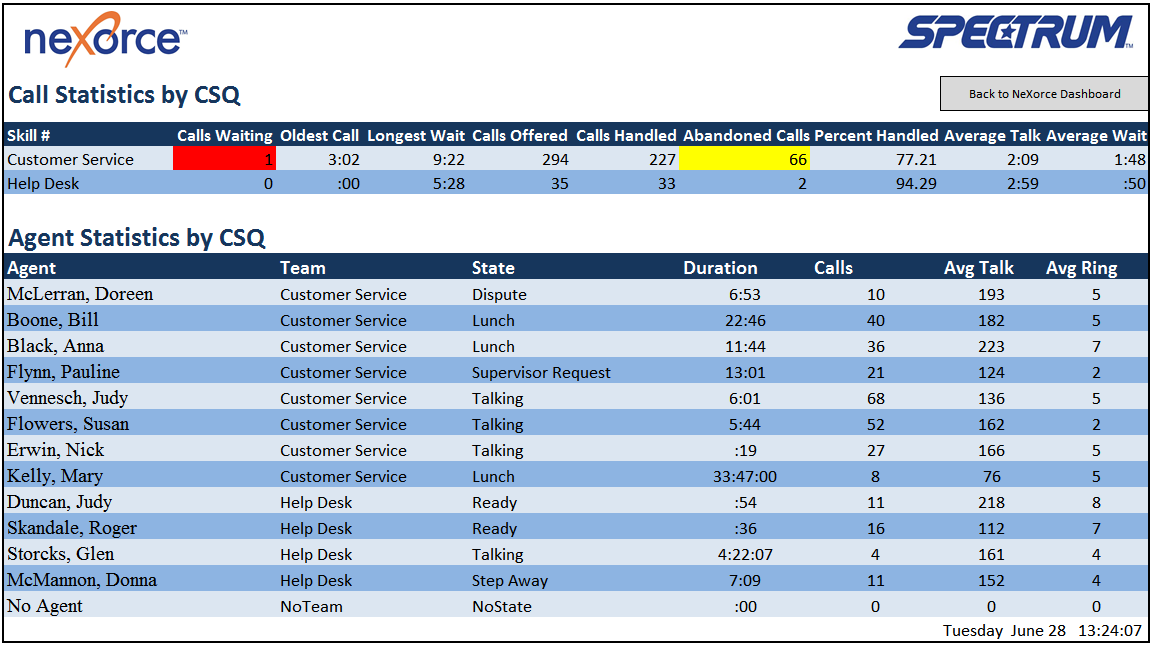 Unified Contact Center Reporting
