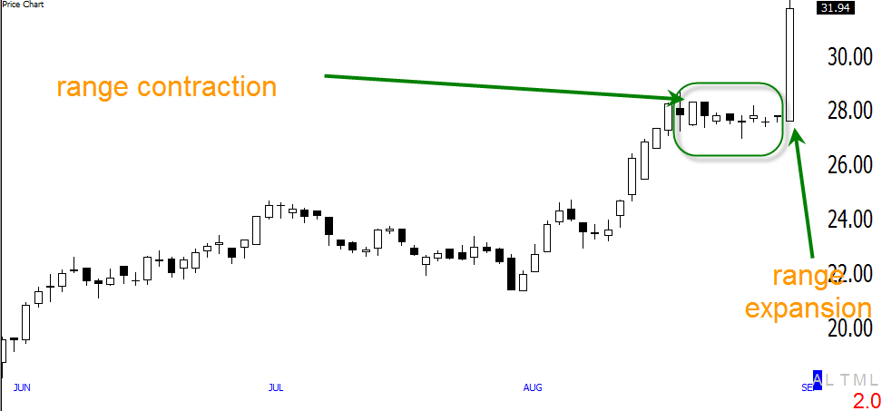 Stockbee: How to use range contraction