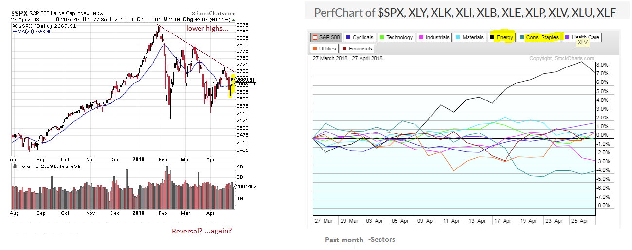 Stock Market update: Stock Market update -Apr 29th