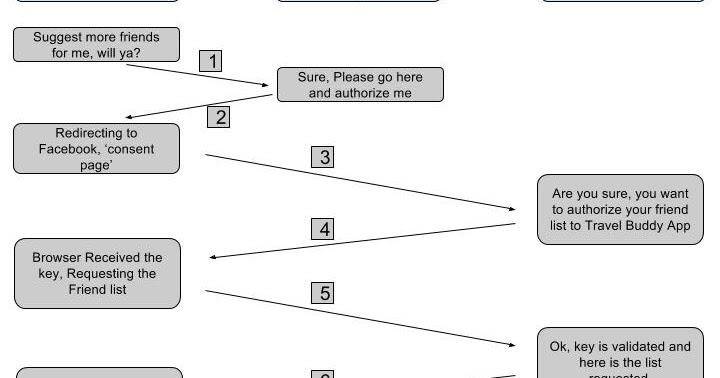 oauth2 implicit grant flow - example using facebook oauth2 API - ASK Online oauth2 implicit grant flow - example using facebook oauth2 API - ASK Online