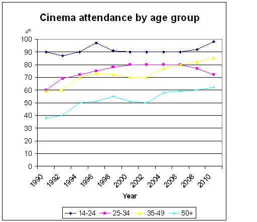 Ngoc An's blog: Writing task1: Cinema attendance by age group