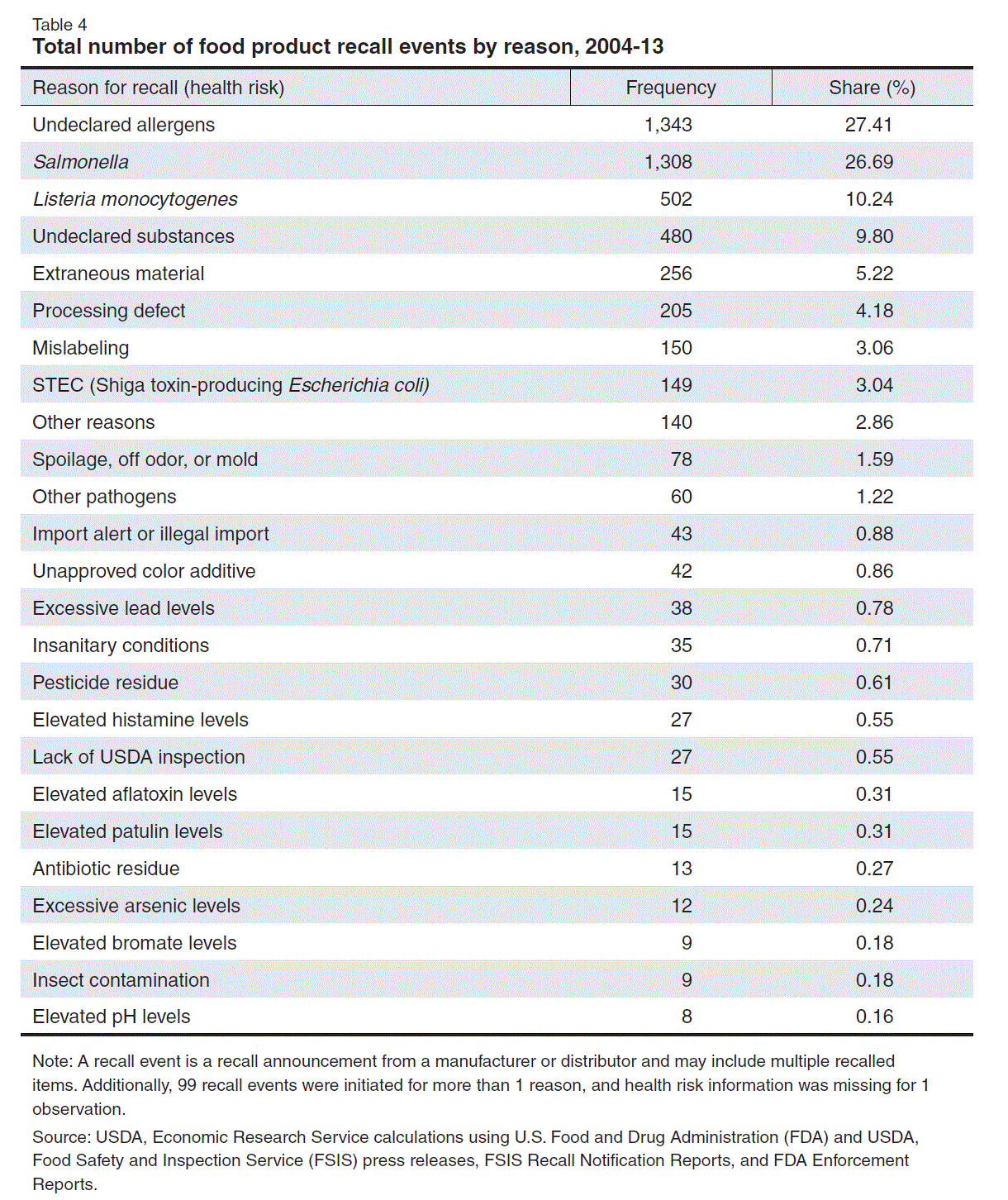 Penn State Food Safety Blog: ERS Publishes Report on Recall Trends from ...