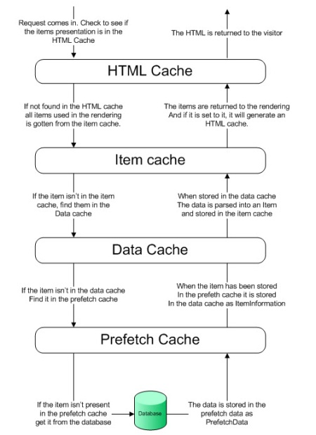 How Sitecore caching work | Sitecore Tactics