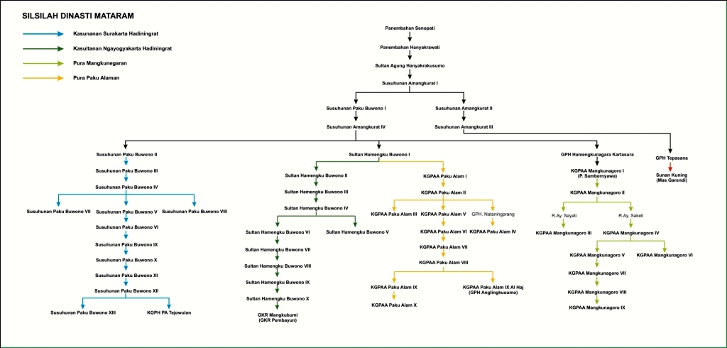 Dika Tjakraningrat: Solo - Jogja Kisah Pecahnya Sebuah Keluarga Besar