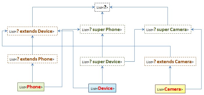 Hauchee S Programming Notes The Cause And Effect Of Java Generics Wildcard