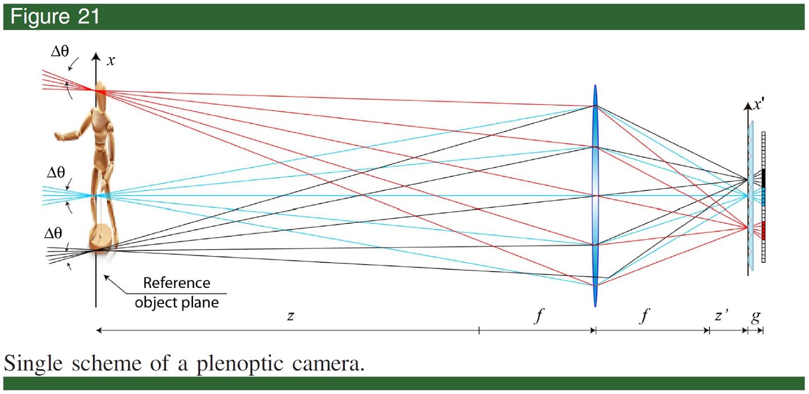 Image Sensors World: 3D Imaging Fundamentals (Open Access)