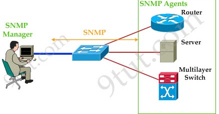 SNMP : Simple Network Management Protocol