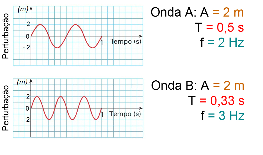 Ana Ferreira Explica 8º ano: CFQ - Período e Frequência de uma Onda