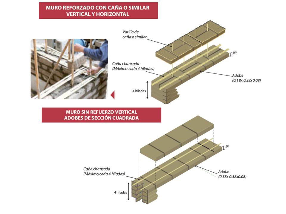arquitectura + ciudad: SISTEMA CONSTRUCTIVO . ADOBE