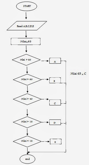 Citra Aulia Pramanda's: Contoh Flowchart