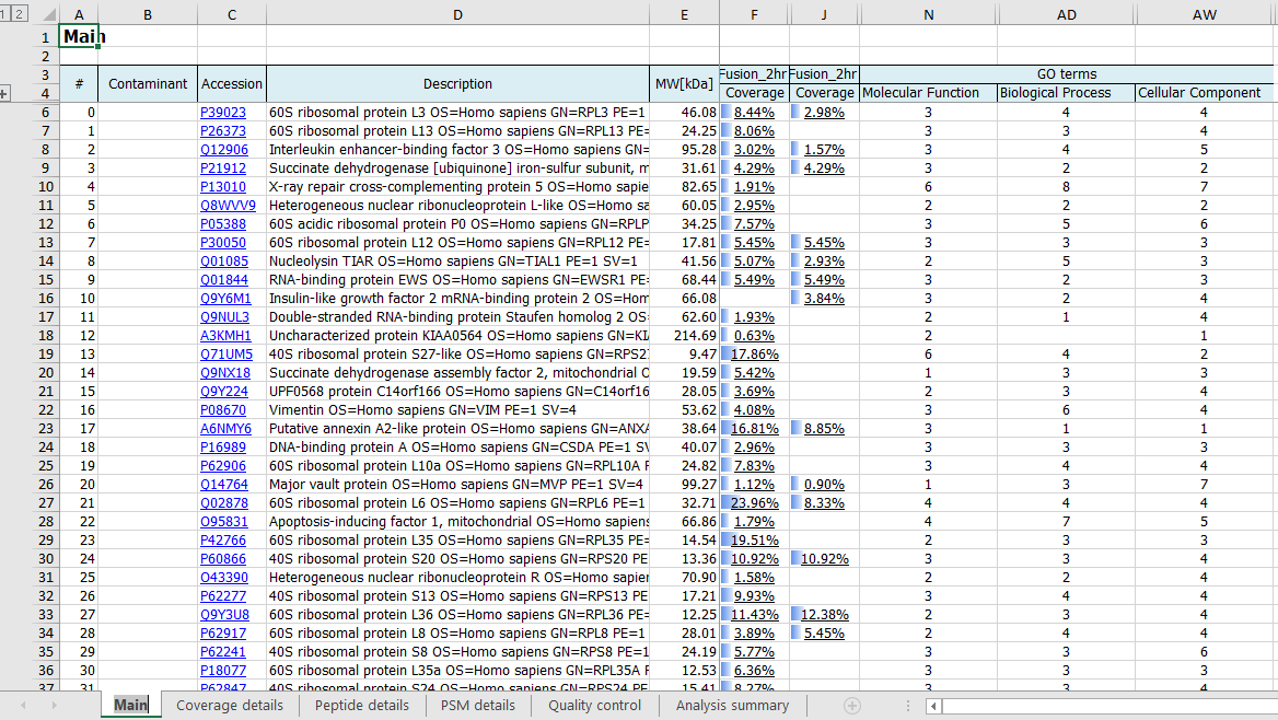 News in Proteomics Research: MS2Go -- Export all your Proteome Discoverer results in END USER ...