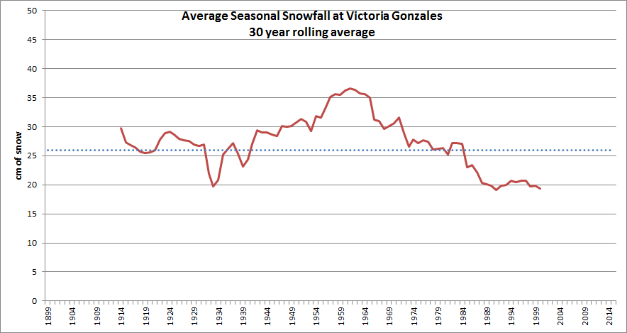 Victoria Weather & Climate: Climate change on the B.C. coast: What is ...