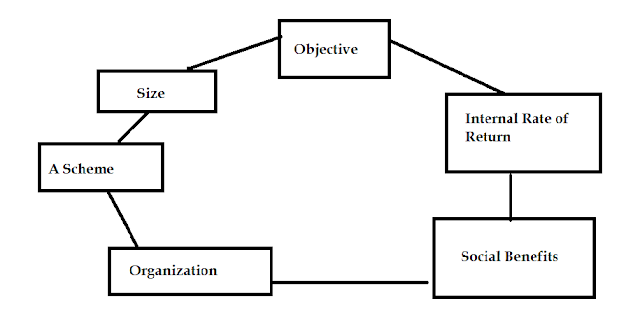 MANAGEMENT PORTAL: BASIC COMPONENTS OF A PROJECT