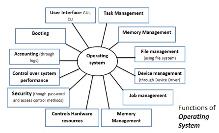 Obasa's blog: SS1 3RD TERM DATA PROCESSING