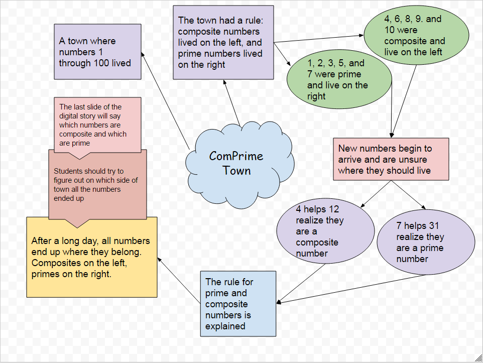 Middle Grade Madness: Digital Graphic Organizer