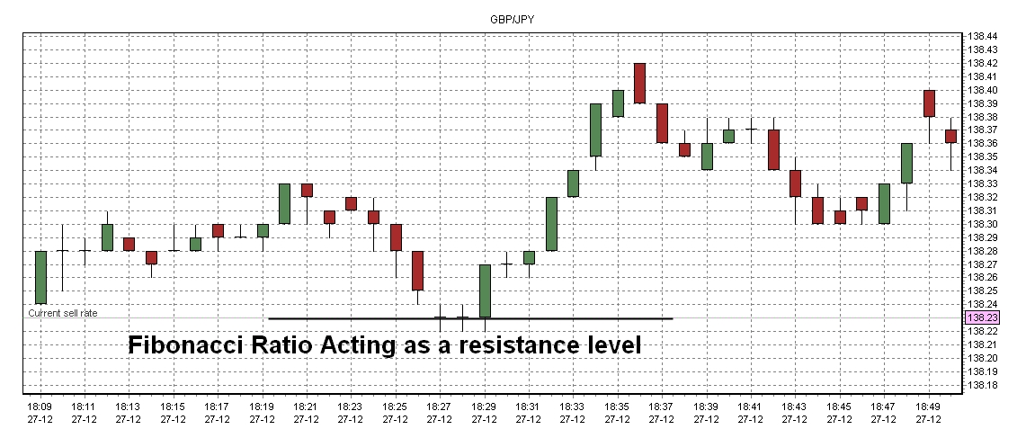 Introduction to Fibonacci Numbers & Trading | Made to Trade