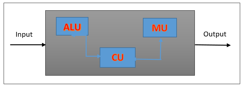 Structure/Anatomy of computer system