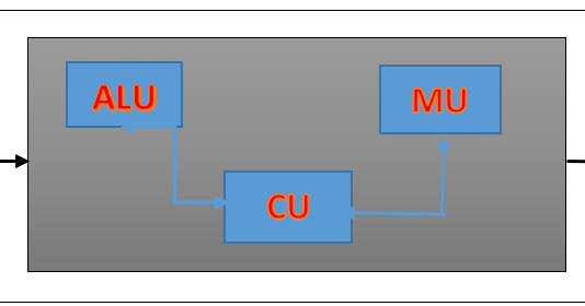 Structure/Anatomy of computer system