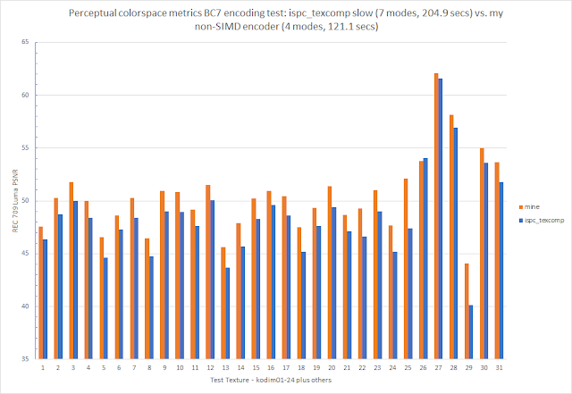 Richard Geldreich's Blog: BC7 encoding using weighted YCbCr colorspace ...